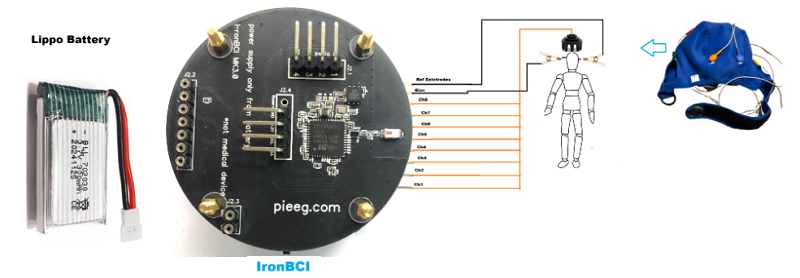 IronBCI: A Low-Cost, Open-Source BCI Platform with Mobile SDK for Rapid Neurotech Prototyping
