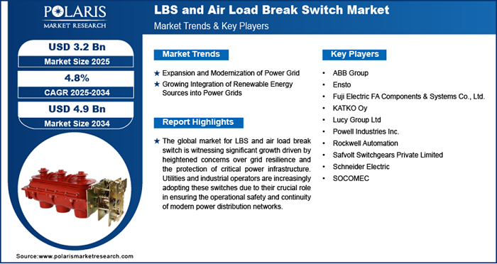 LBS and Air Load Break Switch Market Size Worth USD 4.9 Billion by 2034 ...