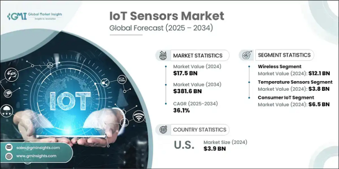 How IoT Sensors Are Powering a USD 381.6 Billion Market by 2034