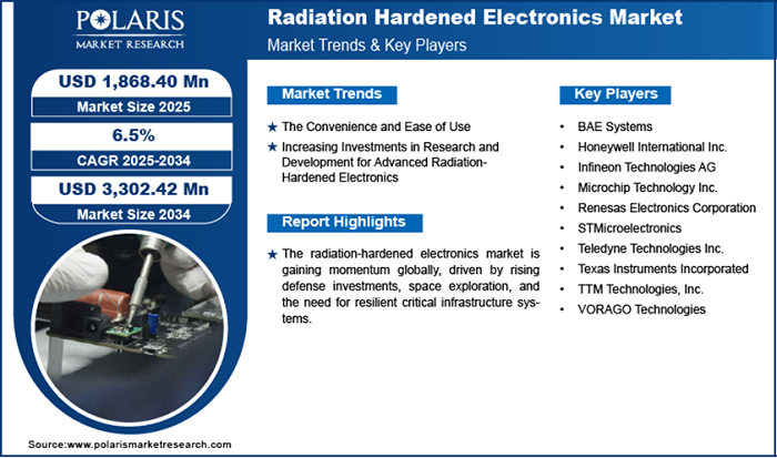 Radiation Hardened Electronics Market Size Worth USD 3,302.42 Million ...