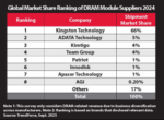 Kingston Technology Remains Top DRAM Module Supplier for 2024