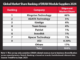 Kingston Technology Remains Top DRAM Module Supplier for 2024