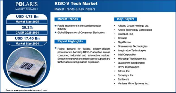 RISC-V Tech Market Size Worth USD 17.40 Billion by 2034 | CAGR: 29.2%
