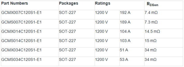 SemiQ Expands 1200 V Gen3 SiC MOSFET Line with Launch of SOT-227 Modules
