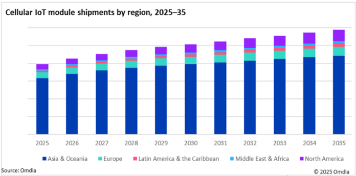 Omdia forecasts cellular IoT connections to reach 5.9 billion by 2035