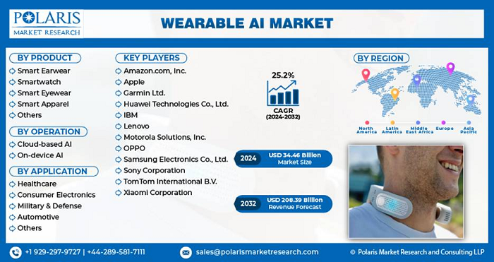 Wearable AI Market Size Worth USD 208.39 Billion By 2032 | CAGR: 25.2%