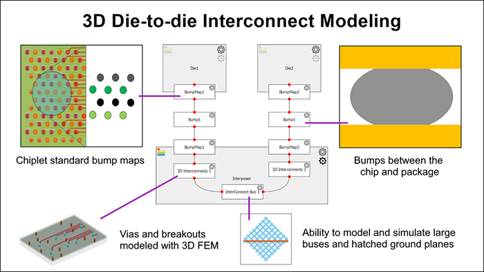 Keysight Unveils 3D Interconnect Designer for Chiplet and 3DIC Advanced ...