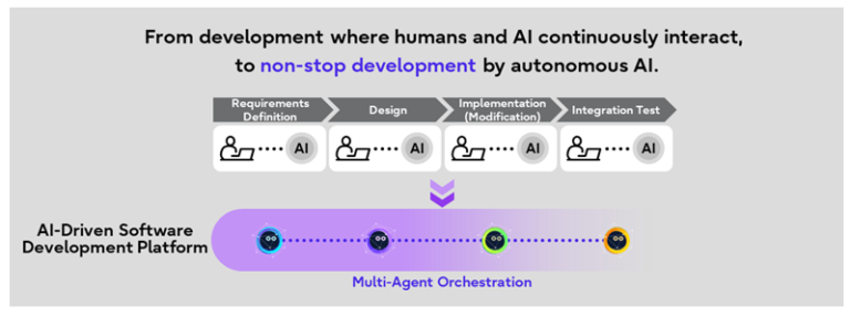 Fujitsu Launches AI-Driven Software Development Platform to Automate ...